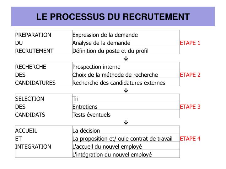 PPT - RECRUTEMENT ET INTEGRATION PowerPoint Presentation - ID:2268746
