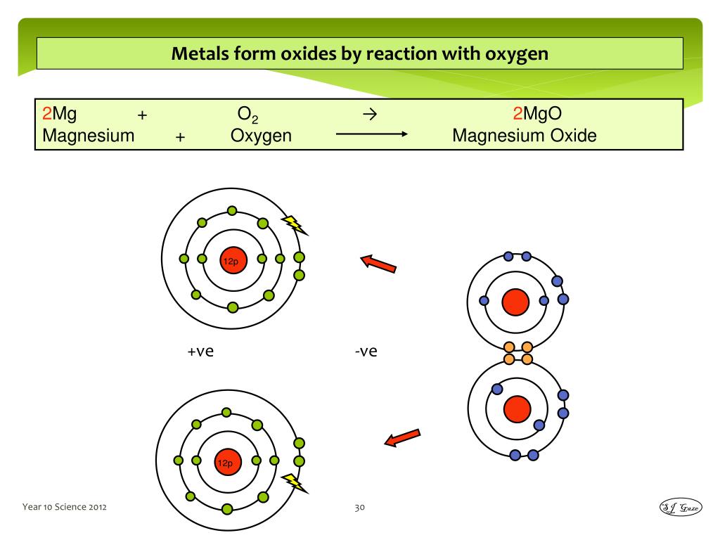 PPT - Chemistry Year 10 Chemical reactions PowerPoint Presentation ...