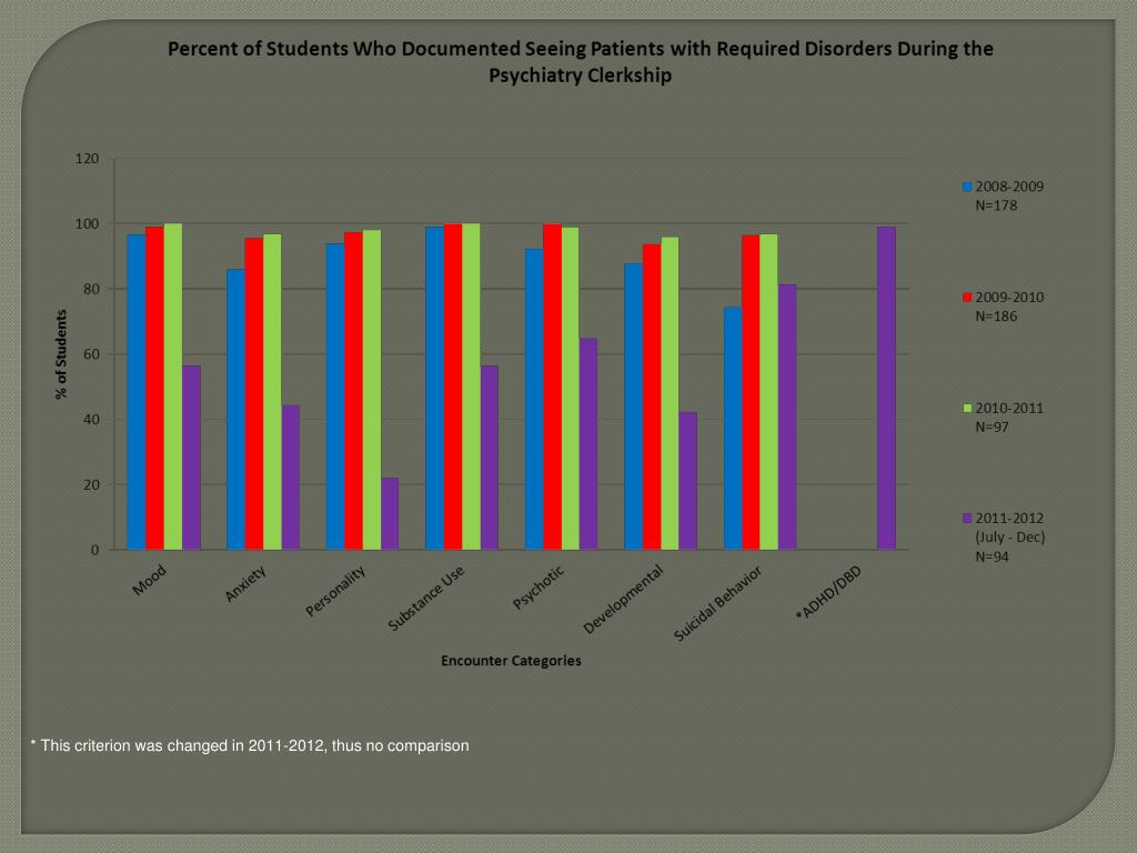 PPT - Psychiatry Clerkship PowerPoint Presentation, free download - ID ...