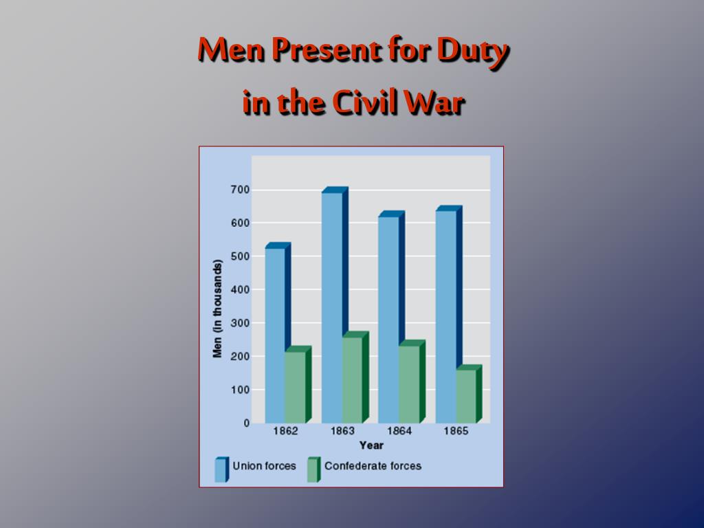 PPT - The Civil War (1861-1865) Through Maps, Charts, Graphs & Pictures ...