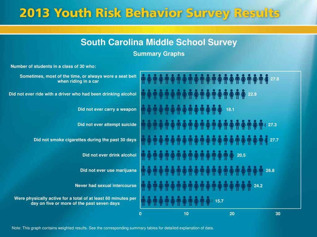 PPT - South Carolina Middle School Survey PowerPoint Presentation, free ... PPT - South Carolina Middle School Survey PowerPoint Presentation, free ...
