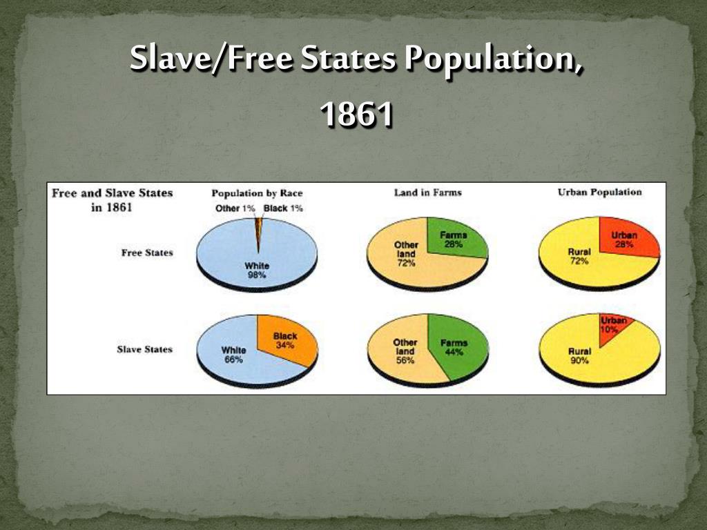 PPT - The Civil War (1861-1865) Through Maps, Charts, Graphs & Pictures ...