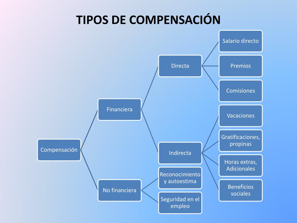 PPT - ADMINISTRACIÓN DE LAS REMUNERACIONES COMPENSACIÓN PowerPoint ...