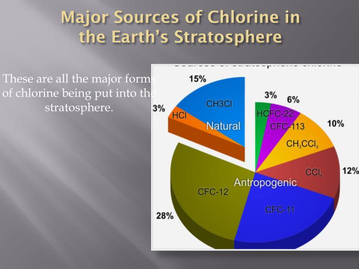 PPT - Ozone Layer Depletion PowerPoint Presentation - ID:2276680 PPT - Ozone Layer Depletion PowerPoint Presentation - ID:2276680