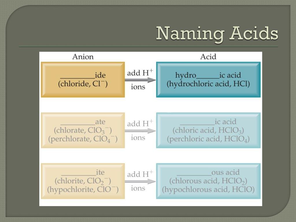PPT - Chemistry Inorganic Nomenclature Acid Nomenclature PowerPoint ...