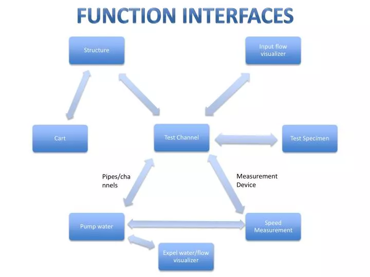 PPT - Pipes/channels PowerPoint Presentation, free download - ID:2277164