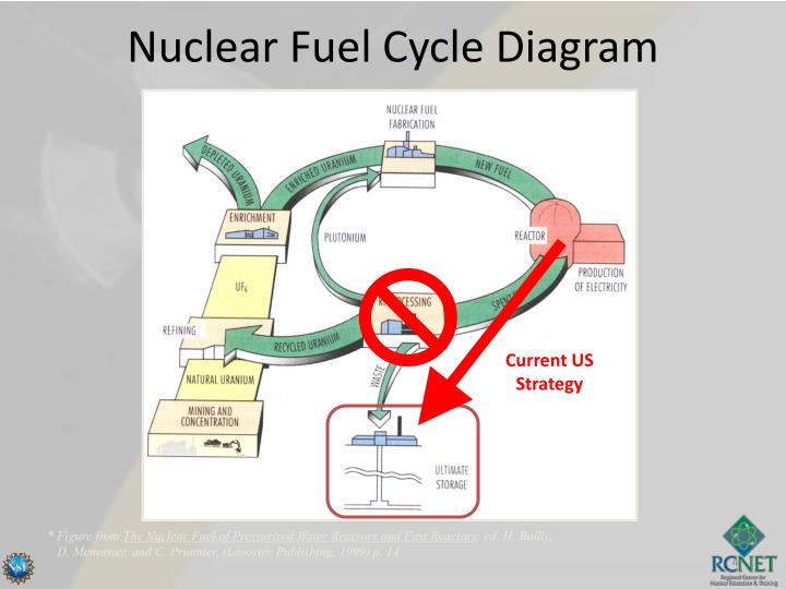 PPT - High Level waste PowerPoint Presentation - ID:2278140