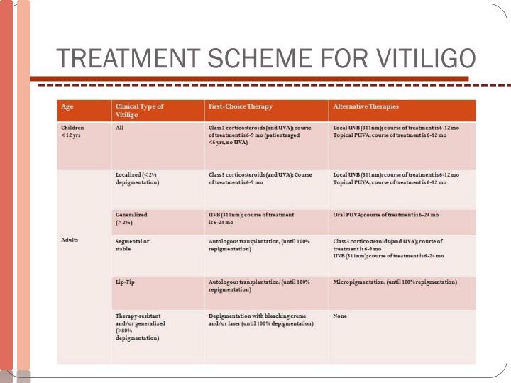 PPT - Vitiligo, Depigmentation and Monobenzone PowerPoint Presentation - ID:2278226