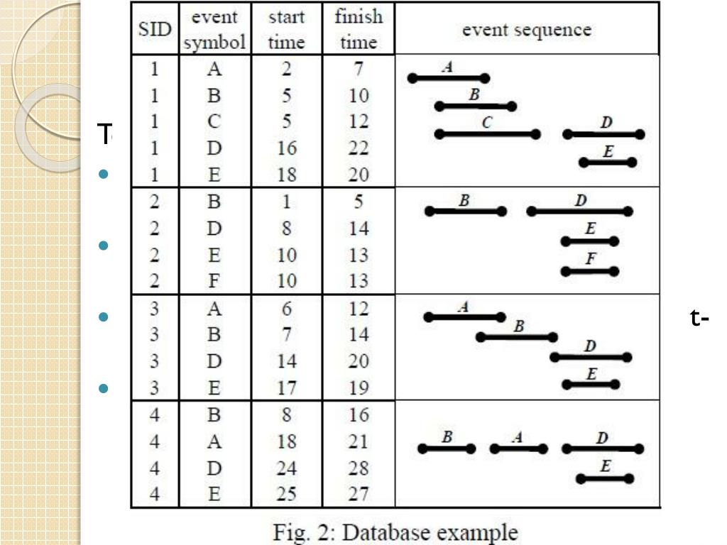 Ppt An Efficient Algorithm For Mining Time Interval Based Patterns In Large Databases