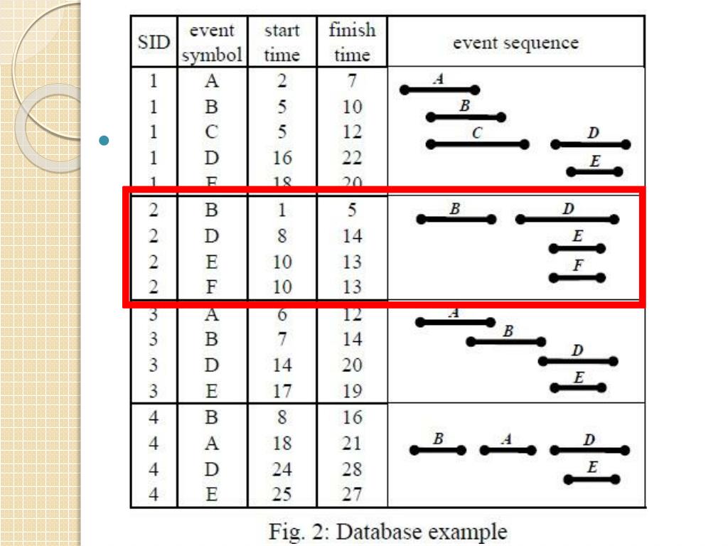 Ppt An Efficient Algorithm For Mining Time Interval Based Patterns In Large Databases