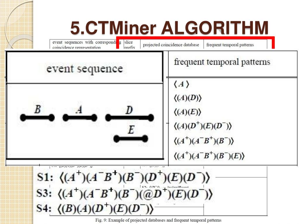 Ppt An Efficient Algorithm For Mining Time Interval Based Patterns In Large Databases