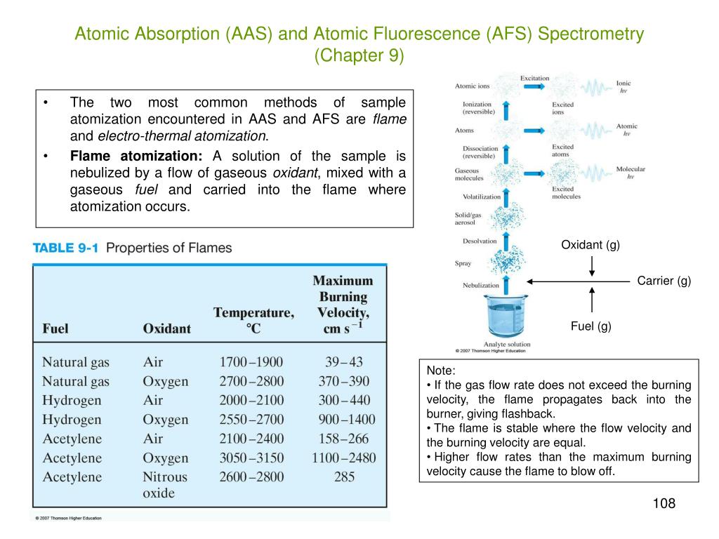 Ppt Introduction To Optical Atomic Spectroscopy Chapter 8