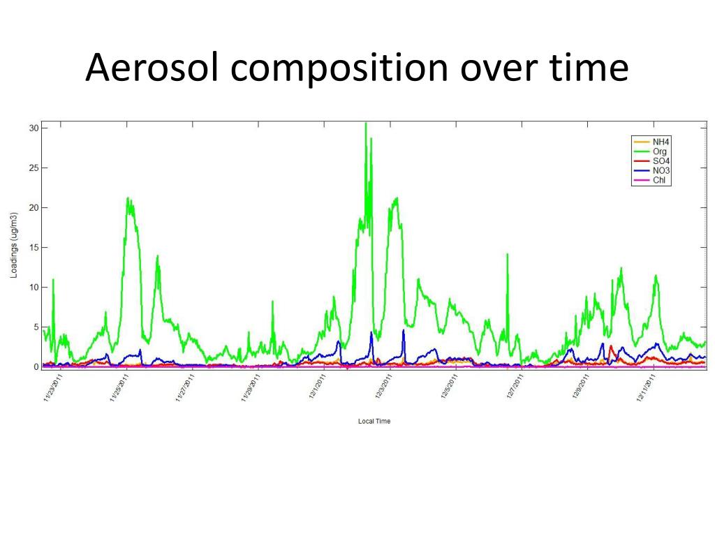 PPT - Characterization of Aerosols at Fire S tation 8, Atlanta, GA ...