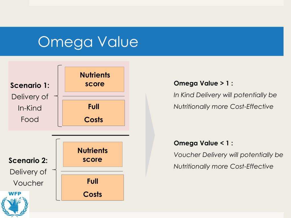 PPT - Omega Tool - Cash and Voucher Food Security Cluster Kinshasa ...