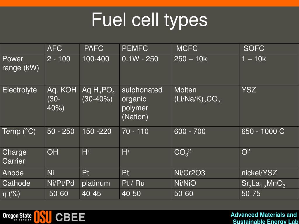 PPT - Electrochemical Energy Systems (Fuel Cells and Batteries ...