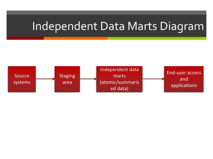 PPT - Data Warehouse Architecture PowerPoint Presentation - ID:2285301