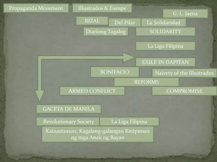 PPT - Propaganda Movement PowerPoint Presentation, free download - ID ...