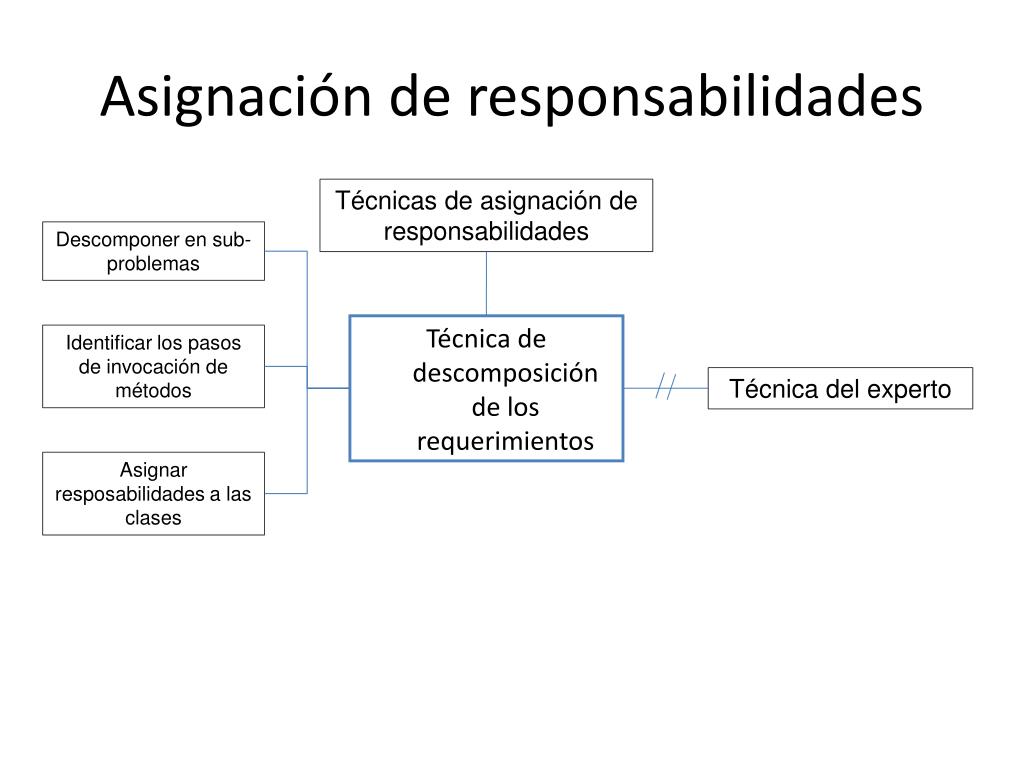 PPT - Definición y cumplimiento de responsabilidades PowerPoint ...