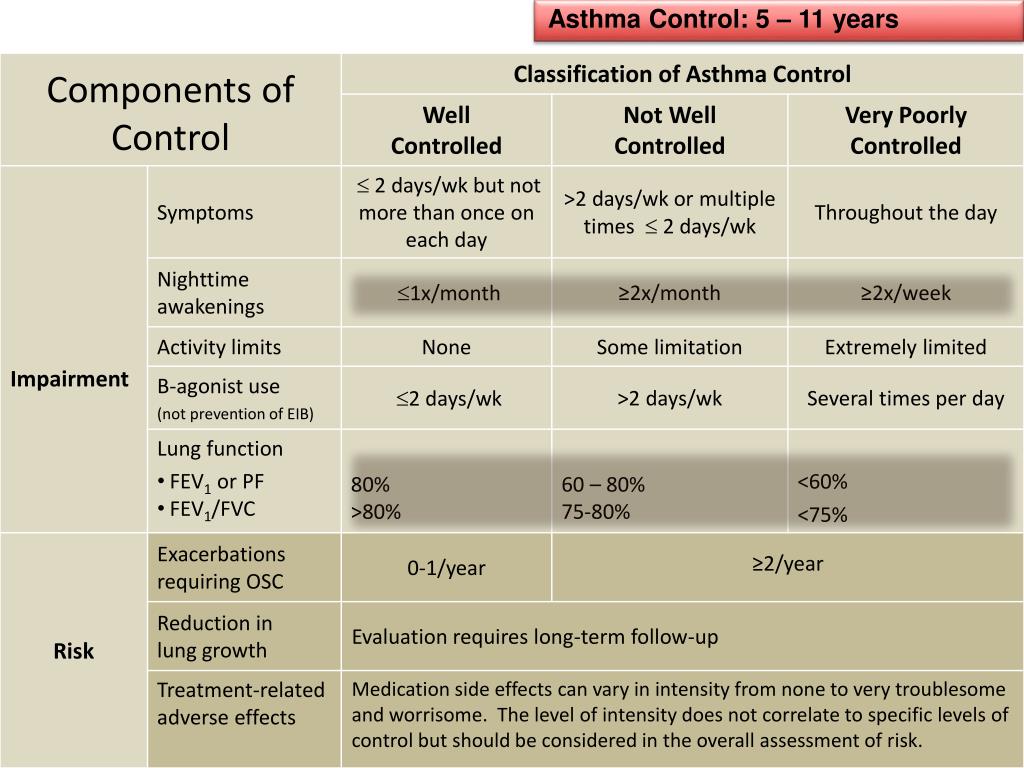 PPT - Asthma Management Pharmacological Therapy PowerPoint Presentation ...