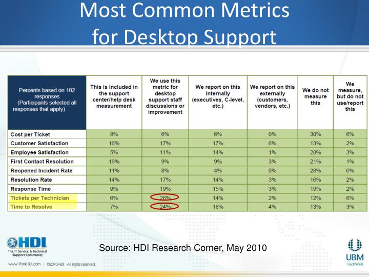 PPT - HDI Research: Metrics and More PowerPoint Presentation - ID:2288092