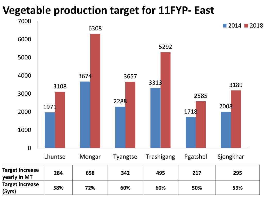 PPT - Highlights on vegetable production and marketing PowerPoint ...