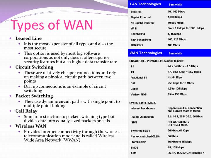PPT - LAN/WAN PowerPoint Presentation - ID:2288778