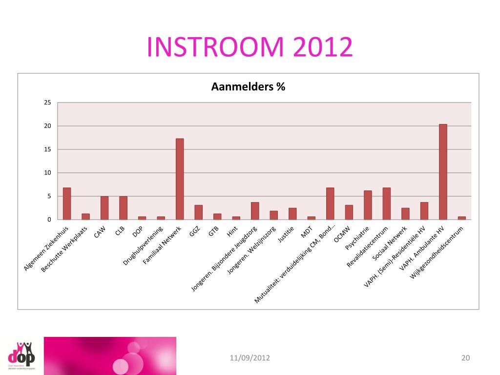 PPT - Dienst Ondersteuningsplan Oost-Vlaanderen PowerPoint Presentation ...