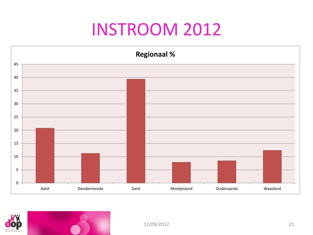 PPT - Dienst Ondersteuningsplan Oost-Vlaanderen PowerPoint Presentation ...