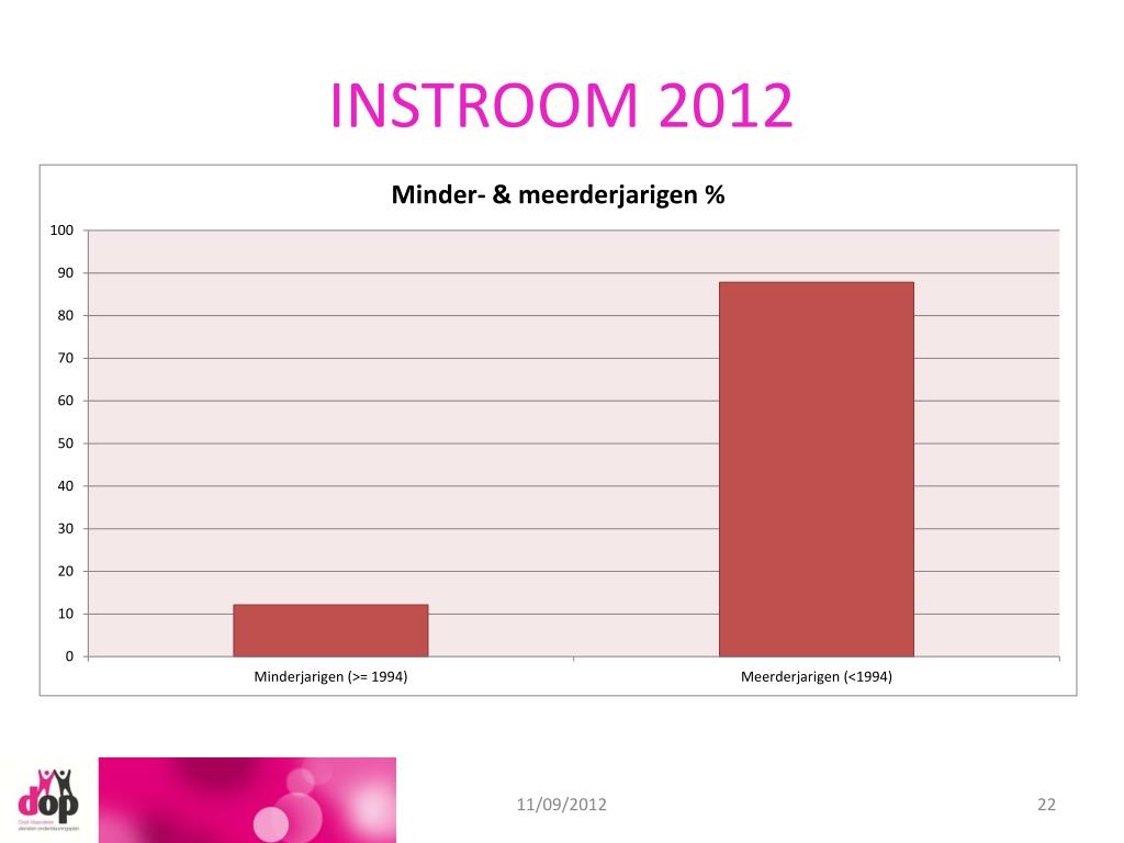 PPT - Dienst Ondersteuningsplan Oost-Vlaanderen PowerPoint Presentation ...