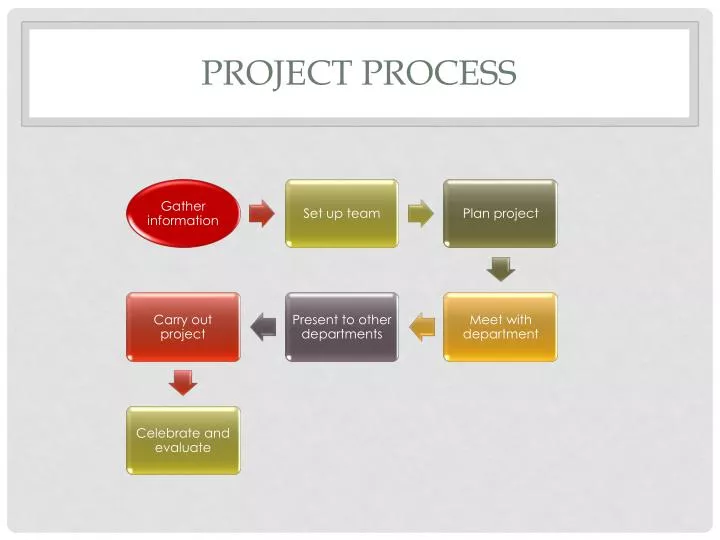PPT - Project Process PowerPoint Presentation, free download - ID:2290400