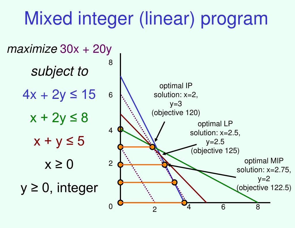 PPT - Many uses of linear programming , mixed integer (linear ... PPT - Many uses of linear programming , mixed integer (linear ...