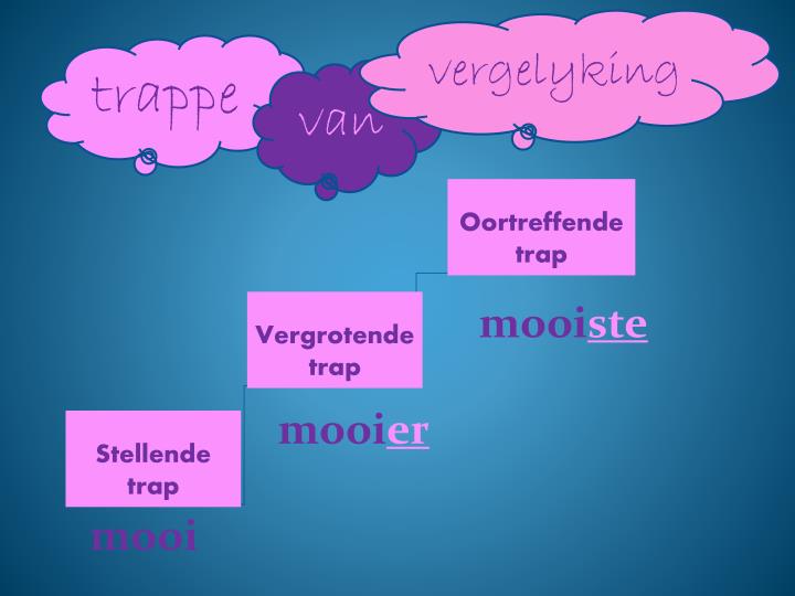 PPT - Woordsoorte In afrikaans PowerPoint Presentation - ID:2292274