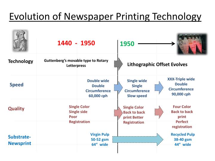 PPT - The Evolution of Printing Technology PowerPoint Presentation - ID ...