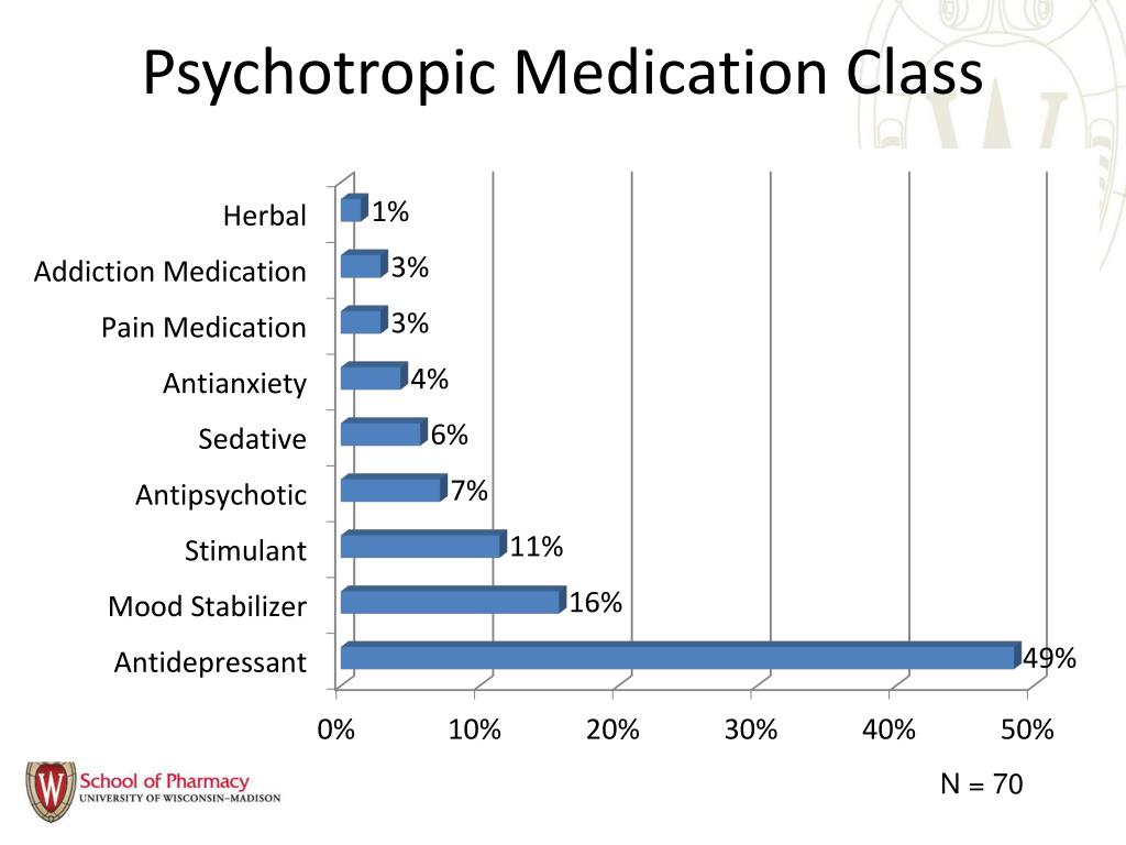 PPT - Pharmacist Assisted Management of Complex Psychiatric Patients in ...