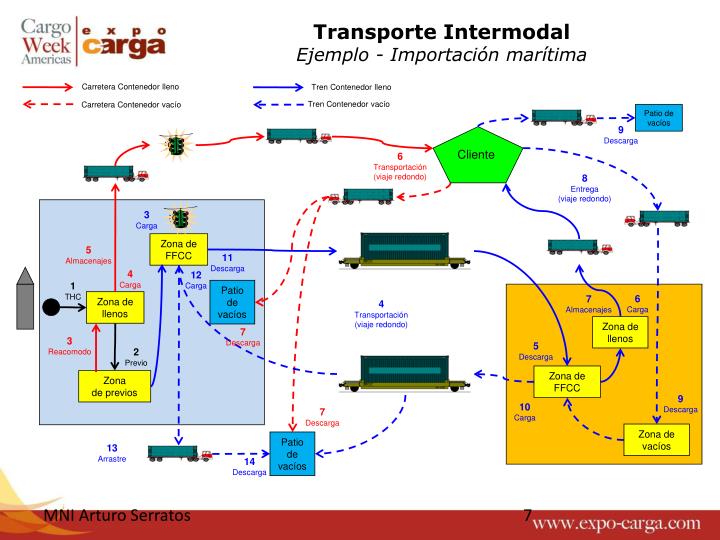PPT - TRANSPORTE INTERMODAL EN MEXICO Expositor : M.N.I. Arturo ...