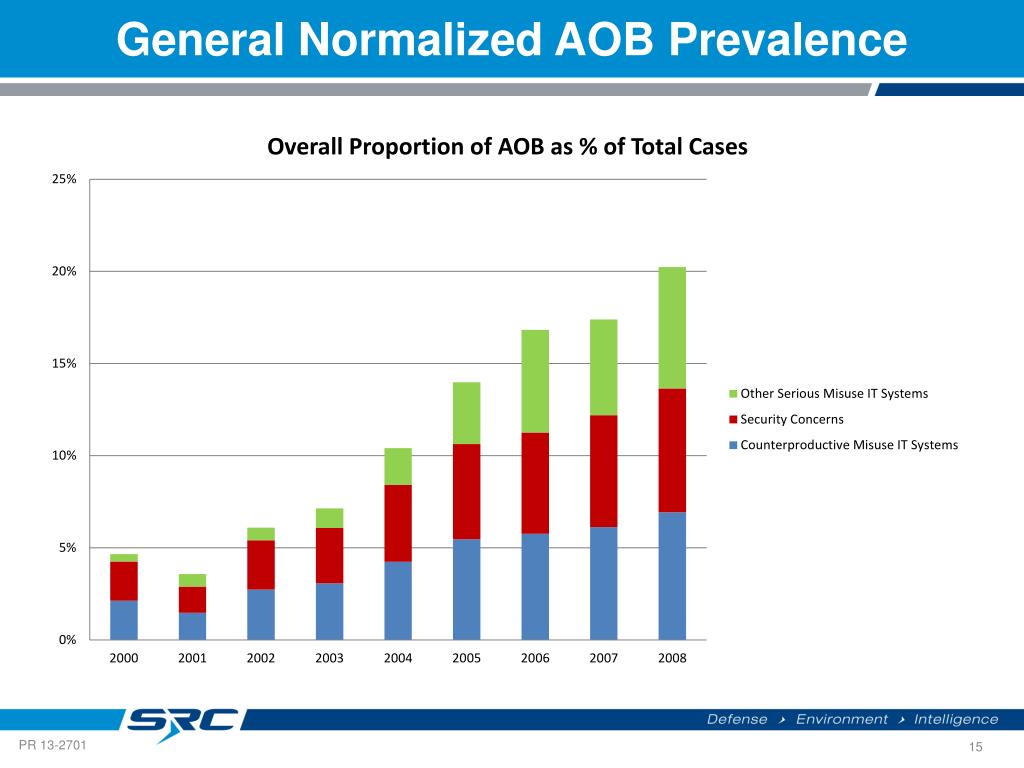 PPT - Personnel Behavior Physical and Virtual: The Whole Person Insider ...
