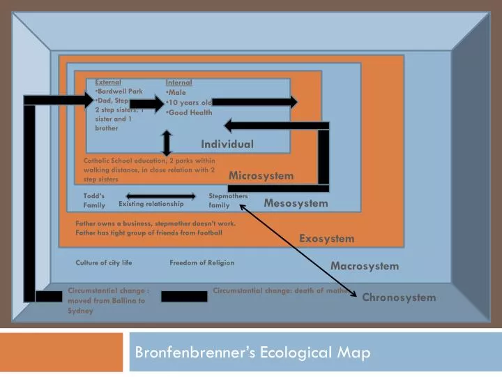 PPT - Bronfenbrenner’s Ecological Map PowerPoint Presentation, free ...