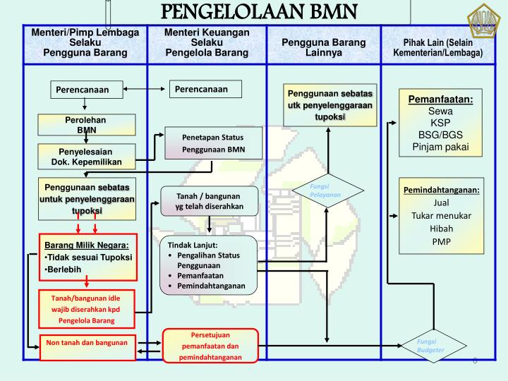 PPT - Pengelolaan BMN PowerPoint Presentation - ID:2306201