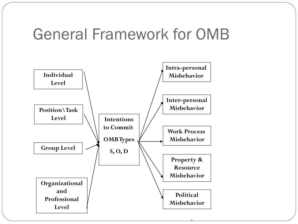 PPT - Antecedents of Organizational Misbehavior: The Moderating Role of ...