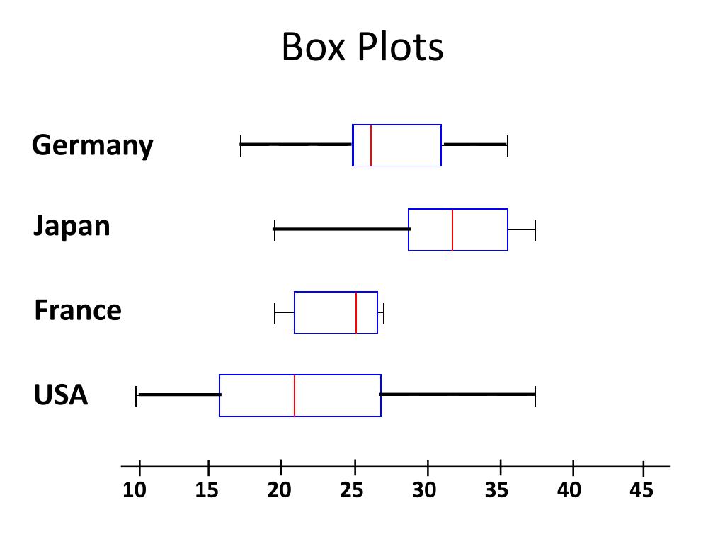 PPT Unit 2 Data Analysis Box Plots PowerPoint Presentation Free