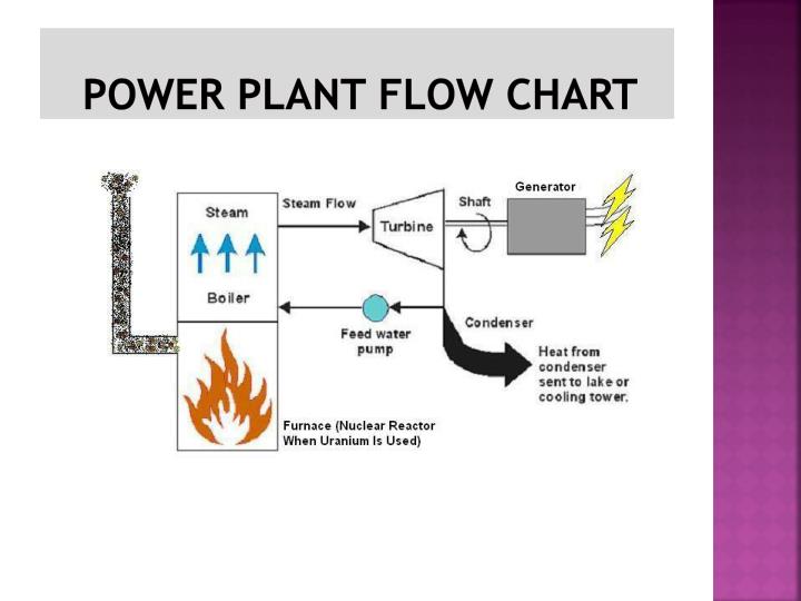 PPT - POWER PLANTS PowerPoint Presentation - ID:2314619