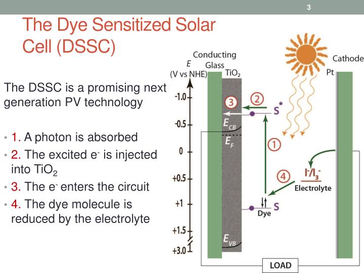 PPT - BODIPY Compounds as Non-Innocent π -Spacers for DSSC Dyes ...