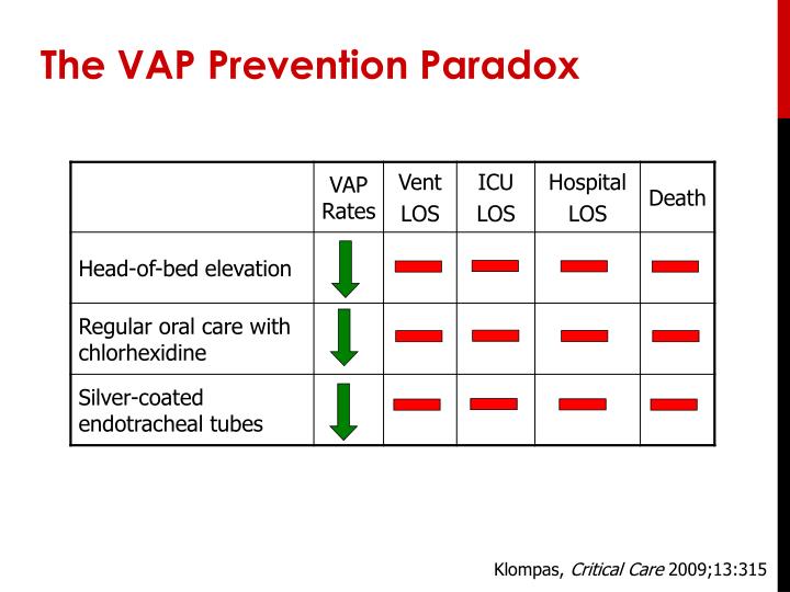 PPT - Beyond VAP: Identifying areas for improvement to prevent ...