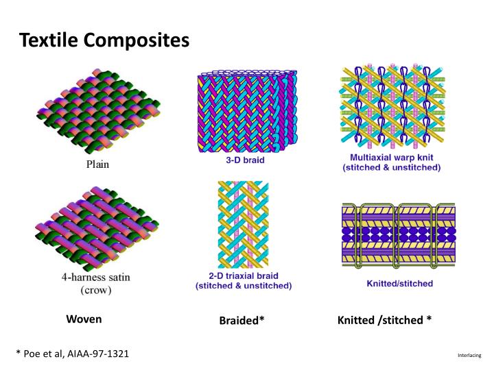 PPT - Textile Composites PowerPoint Presentation - ID:2317723