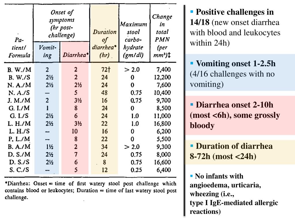 PPT - Food Protein Induced Enterocolitis Sydrome (FPIES) PowerPoint ...