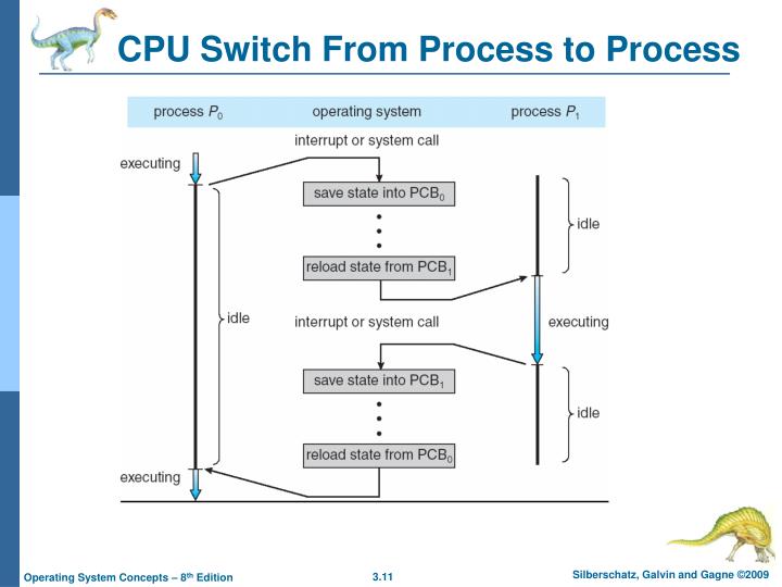 PPT - Chapter 3: Process-Concept PowerPoint Presentation - ID:2325244