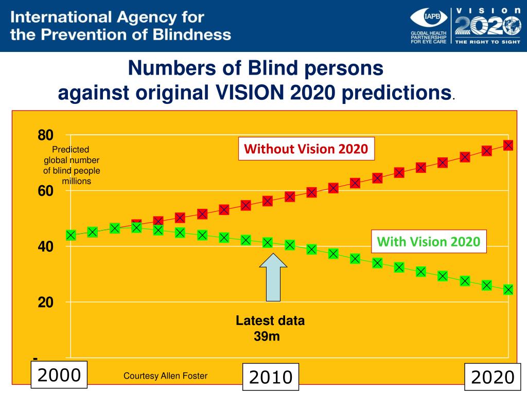 PPT - IAPB and VISION 2020 VISION 2020 UK AGM September 2013 Peter ...