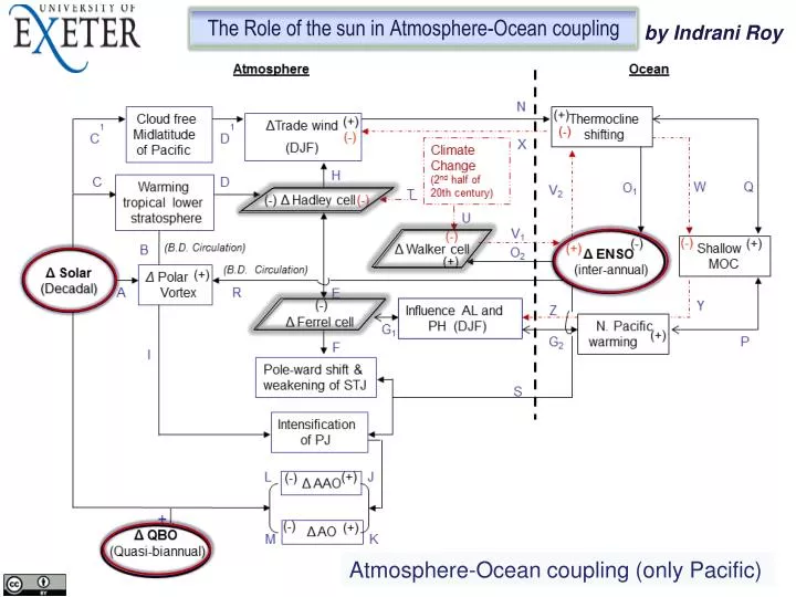 PPT - Atmosphere-Ocean coupling (only Pacific) PowerPoint Presentation ...