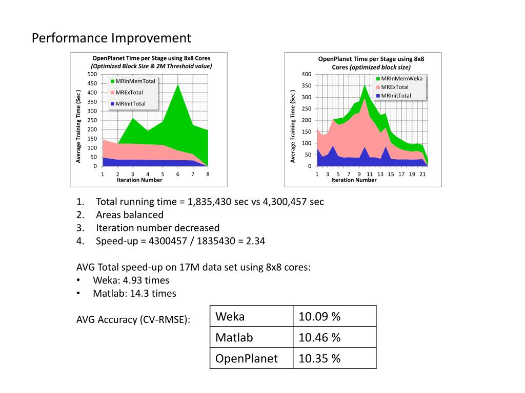 Ppt Scalable Regression Tree Learning On Hadoop Using Openplanet Powerpoint Presentation Id 5888