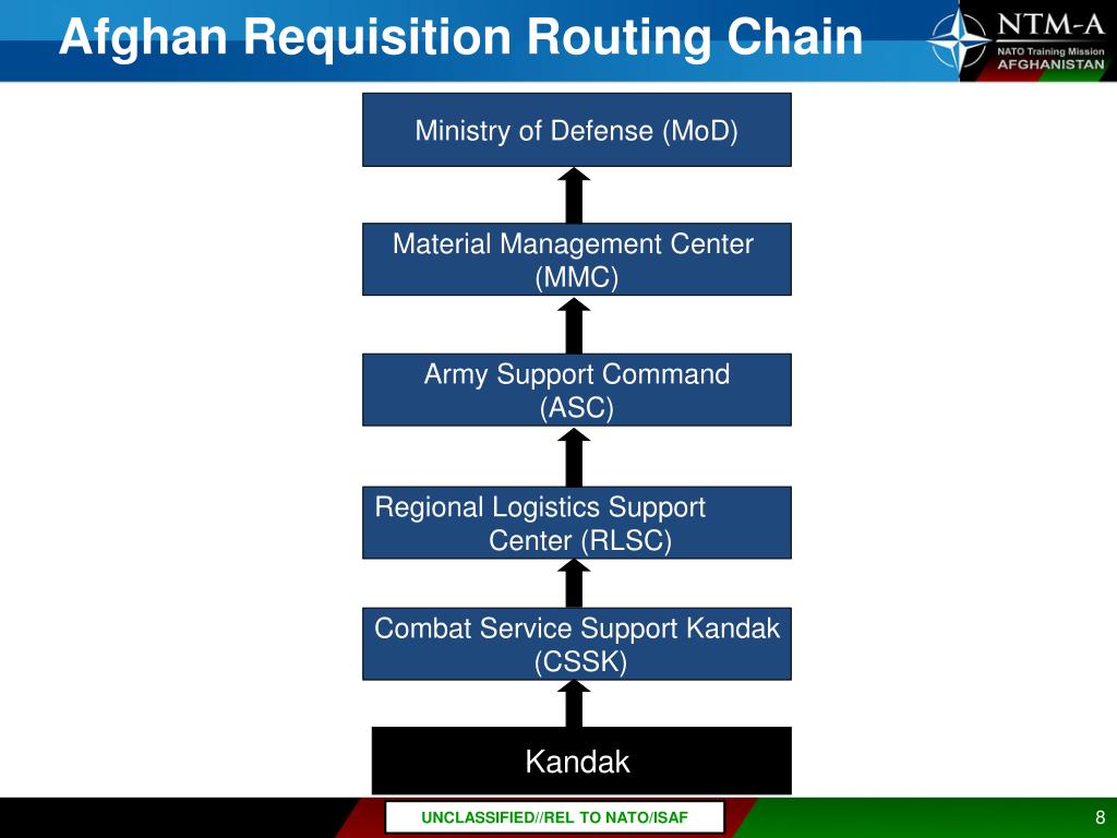 PPT - Afghan National Army (ANA) Logistics Processes PowerPoint ...
